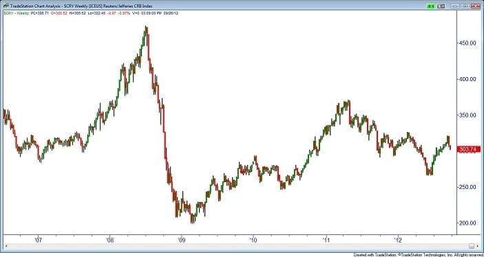 Which Commodity Index is Best to Follow? | The Options Insider